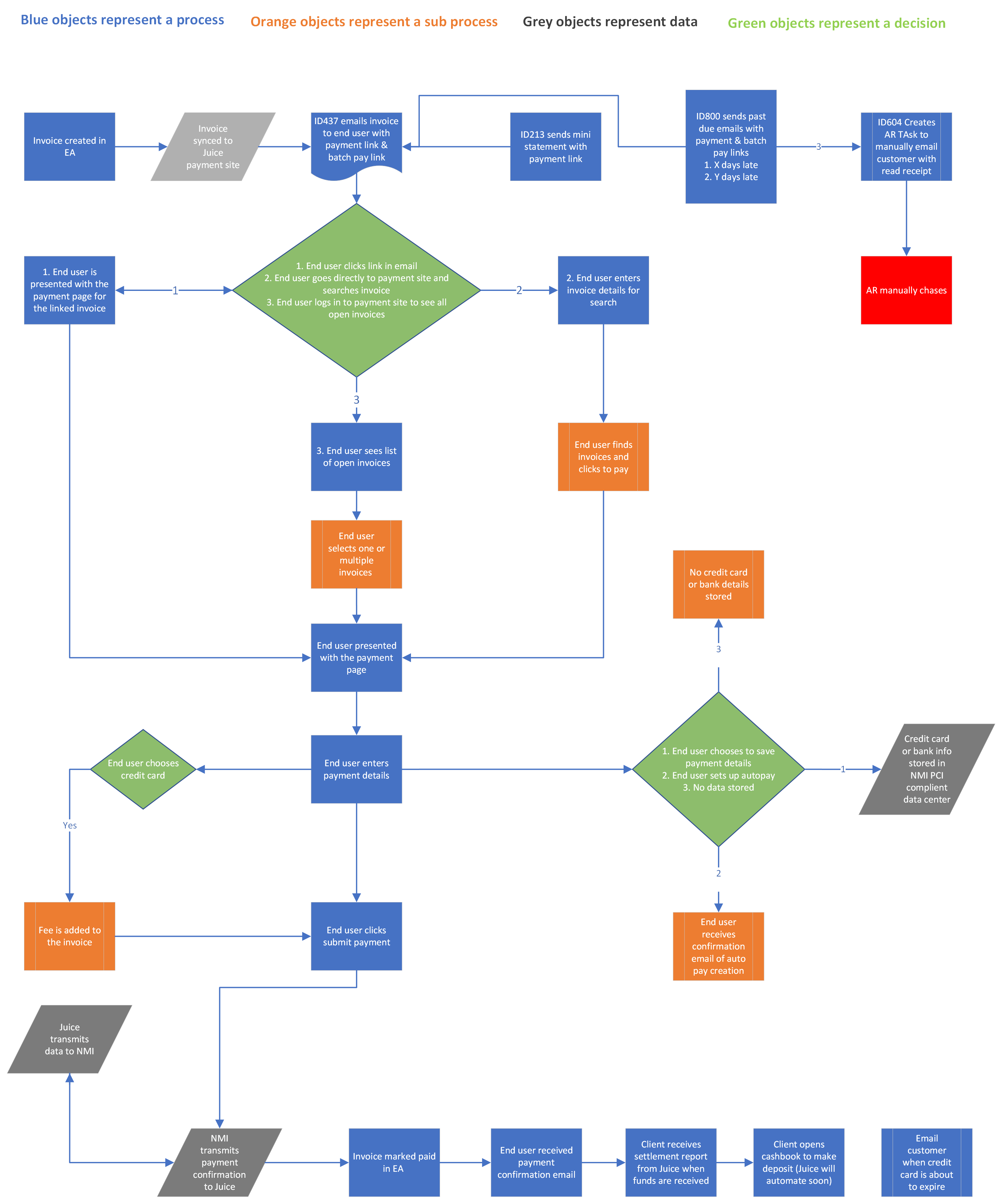 ID669 MAIN - Online Payments Overview & Sample: – CEO Juice