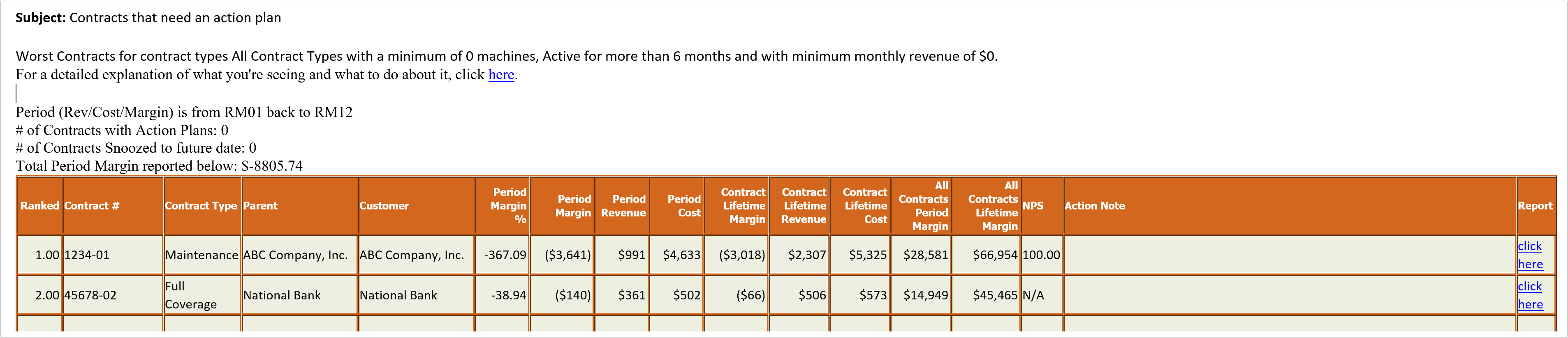 ID768 Worst Performing Contracts Customers Overview Sample CEO Juice
