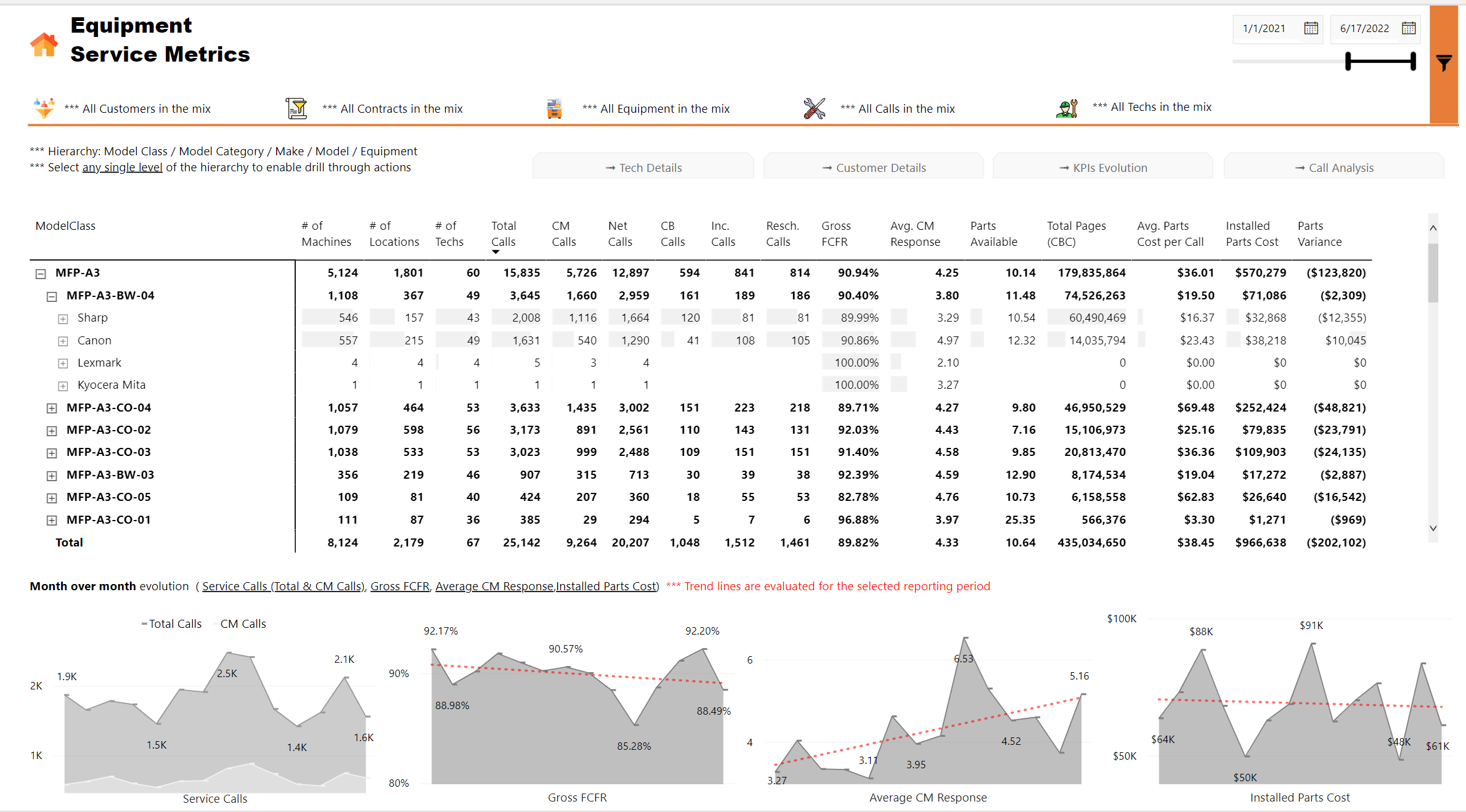 ID28 - Tech Productivity and Equipment Efficiency (Power BI) Overview ...