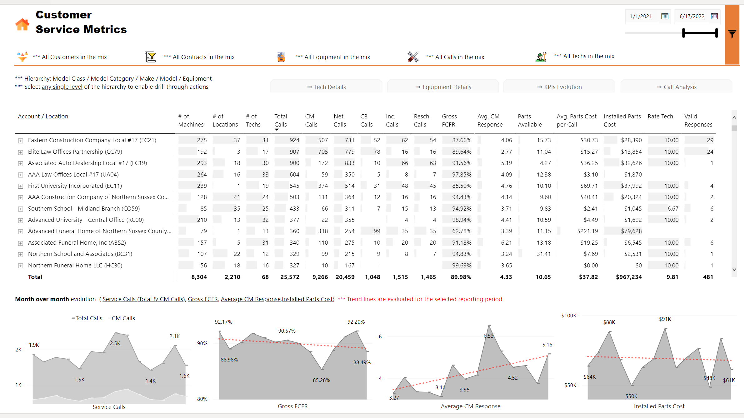 ID28 - Tech Productivity and Equipment Efficiency (Power BI) Overview ...